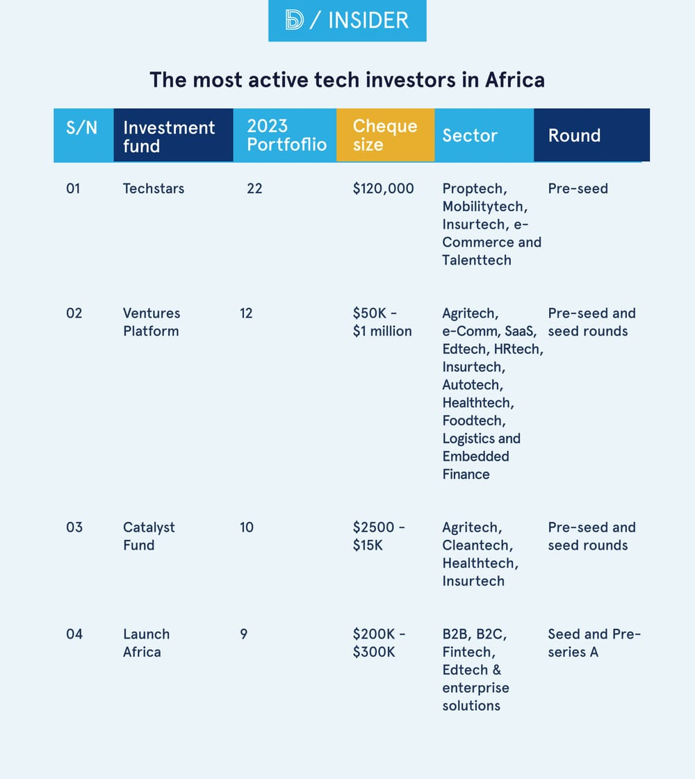 10 Most Active Investors in African Tech Ecosystem in 2023 - Today Africa